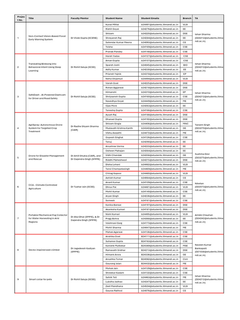Project Allocation Final WithTA | PDF
