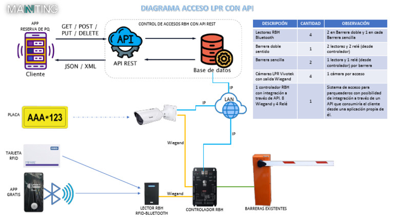Diagrama Propuesta RBH API | PDF | Informática | Ingeniería Informática