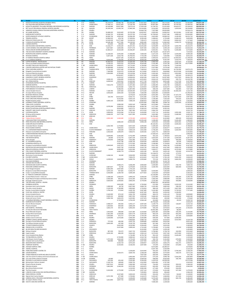 Sha Facilities Payment Analysis | PDF | Nairobi | Health Care