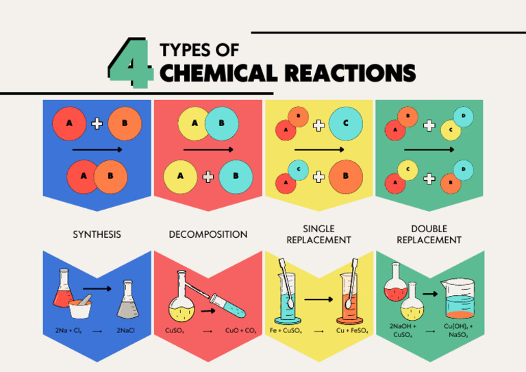 Types of Chemical Reactions Poster | PDF