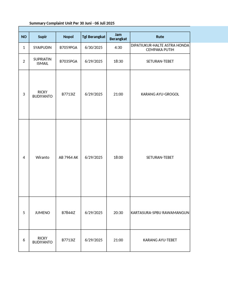 Summary Complain Unit Weha - YOGYA & SEMARANG | PDF