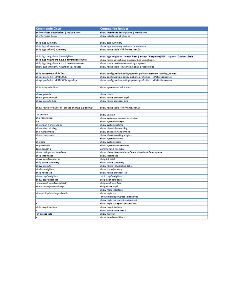 CMD Cisco-Juniper | PDF | Networking | Multiprotocol Label Switching