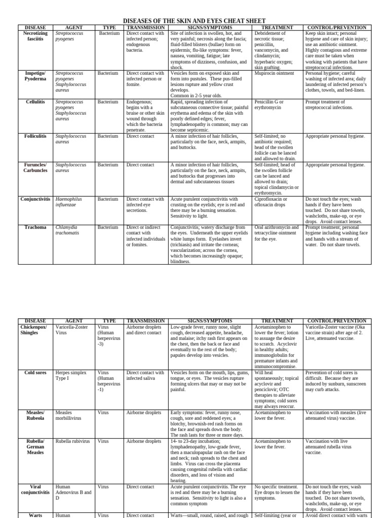 Diseases of The Skin and Eyes Cheat Sheet | PDF | Measles | Diseases ...