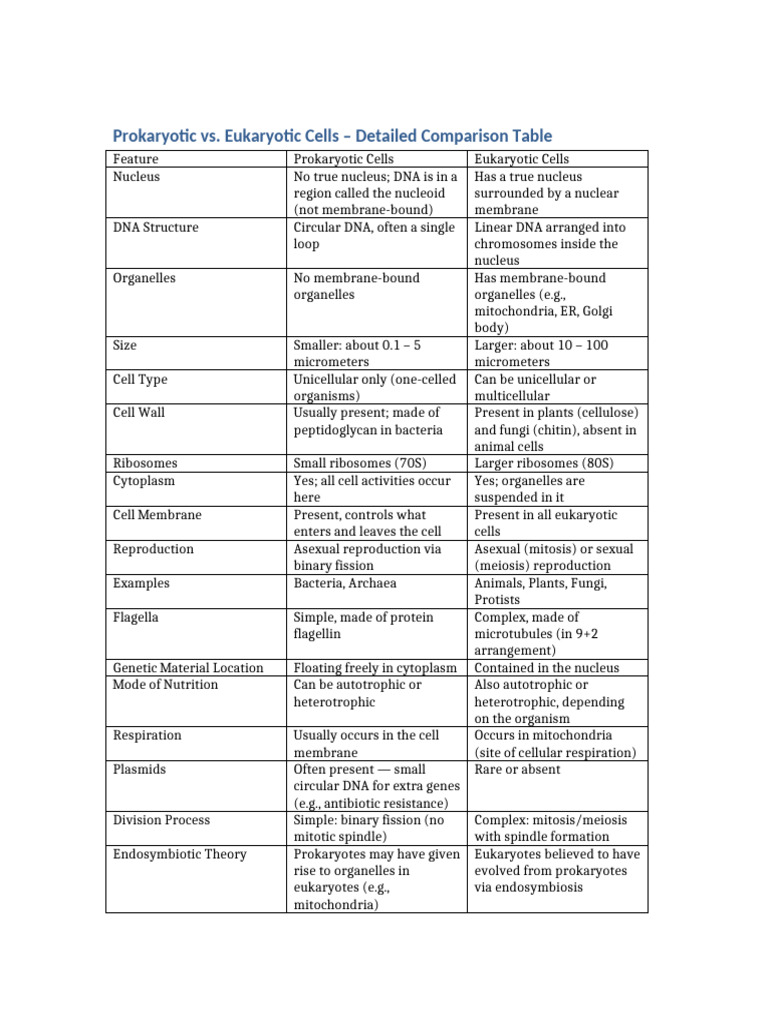 Prokaryotic vs Eukaryotic Cells Table | PDF | Cell (Biology) | Eukaryotes