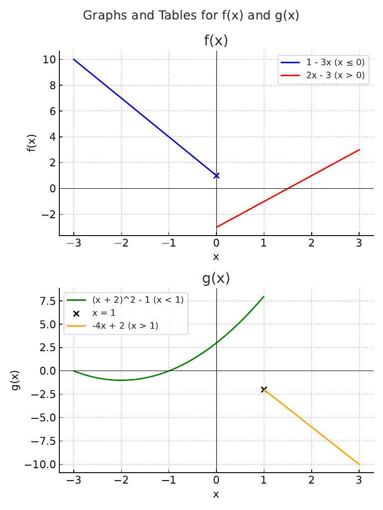 Tables and Graphs F and G | PDF