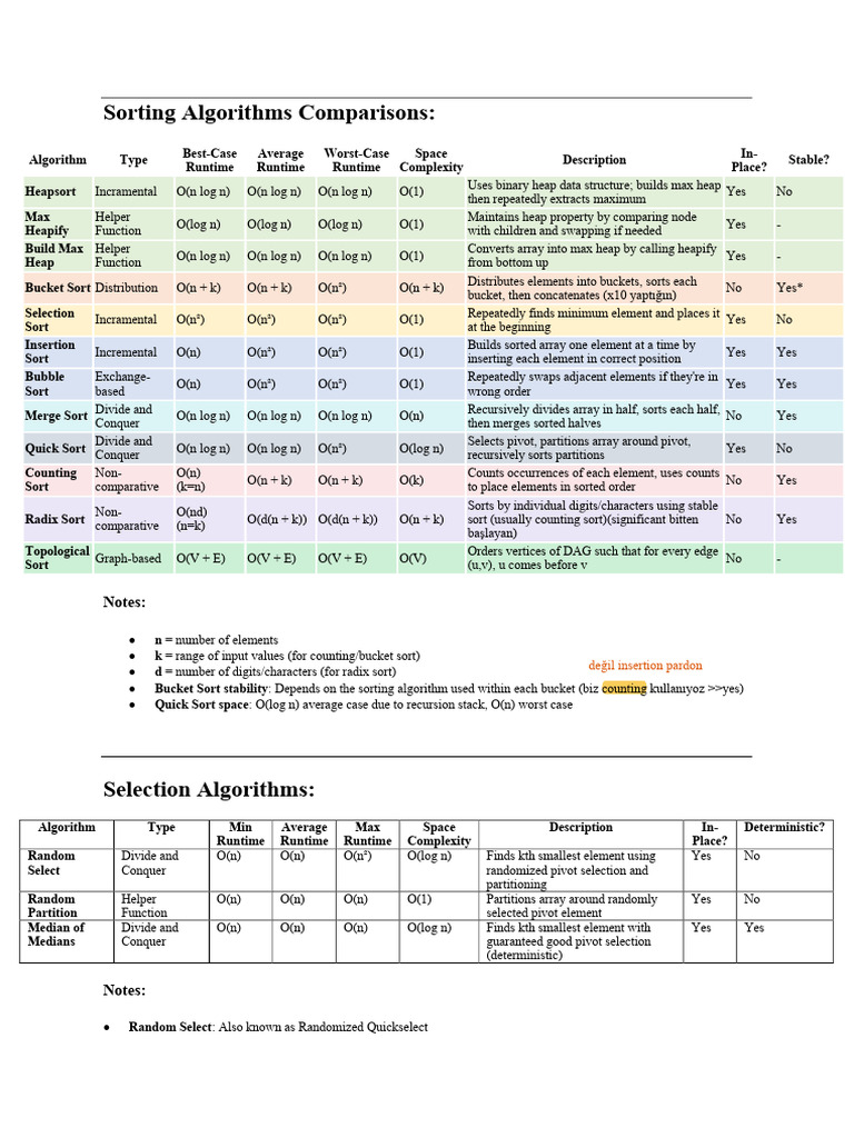 Sorting Algorithms Comparisons | PDF | Algorithms And Data Structures | Graph Theory