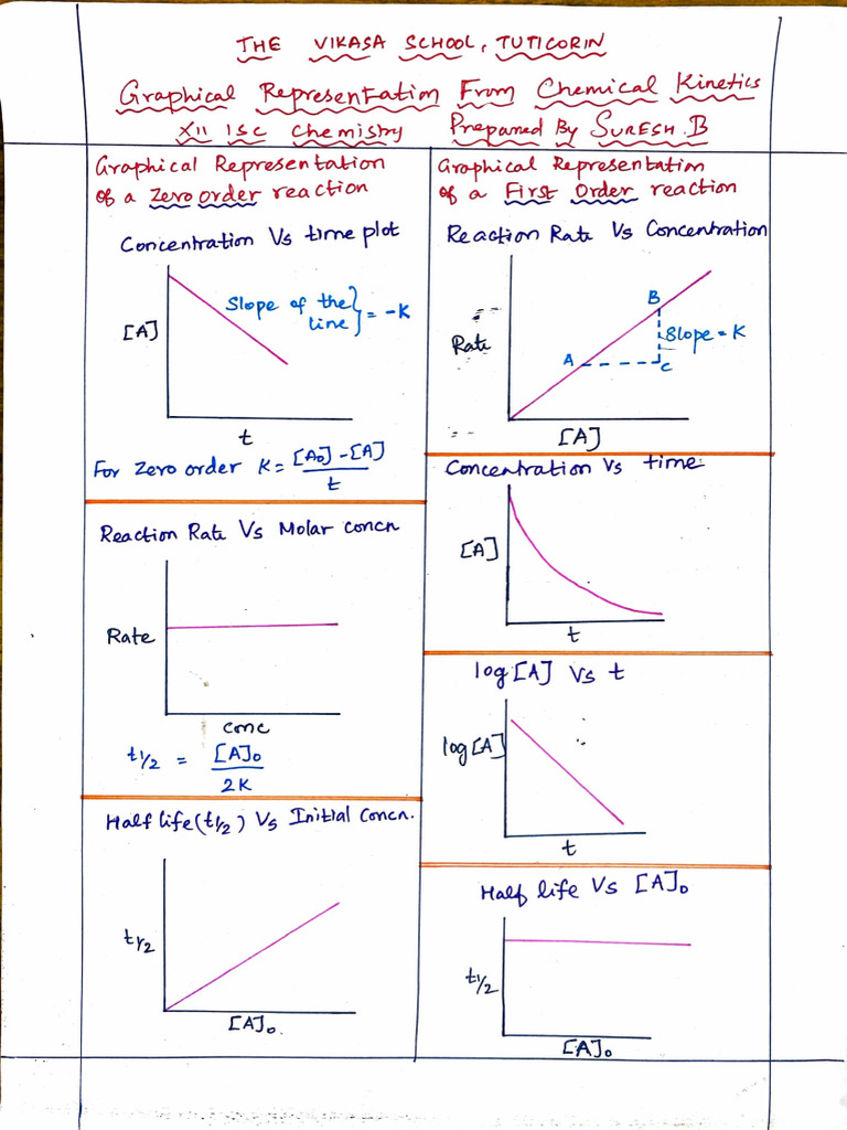 Chemical Kinetics Graph | PDF