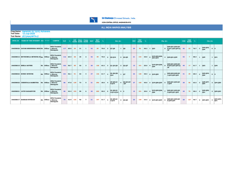 12.07.2025 Adv g7 (Achievers) Akc Results Habsiguda | PDF | Bus Transport