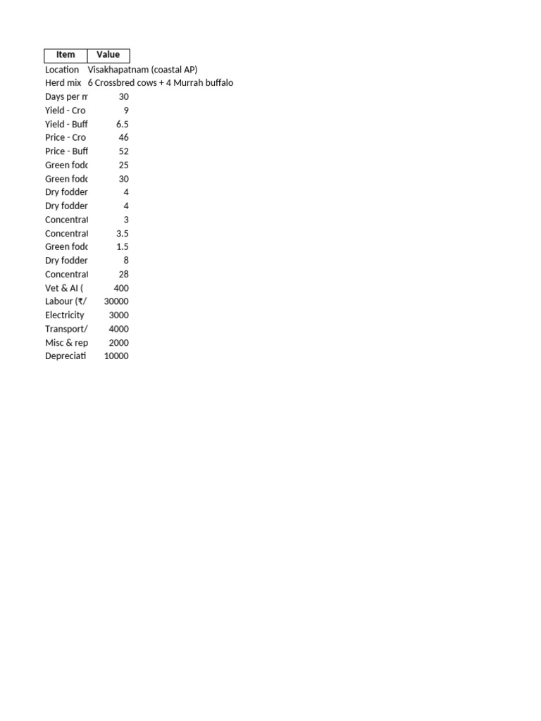 Budget Dairy Profit Analysis | PDF | Fodder | Agriculture