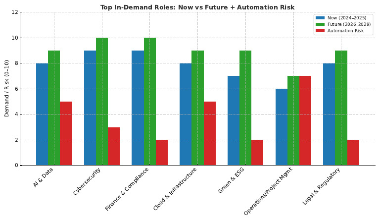 Future Jobs Demand and Risk Chart | PDF
