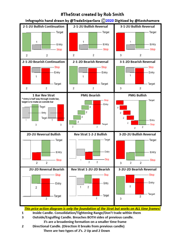 The Strat Candle Patterns Overview | PDF