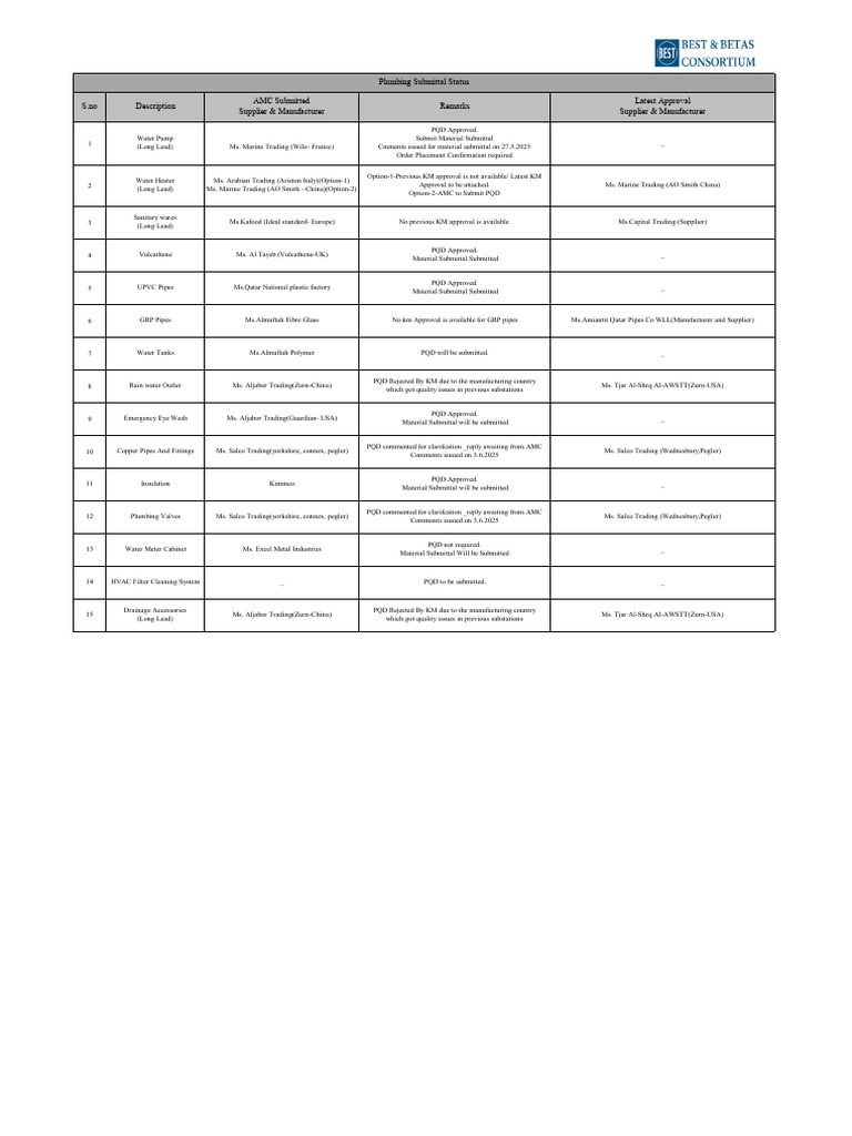 Plumbing Submittal Status | PDF | Plumbing | Equipment