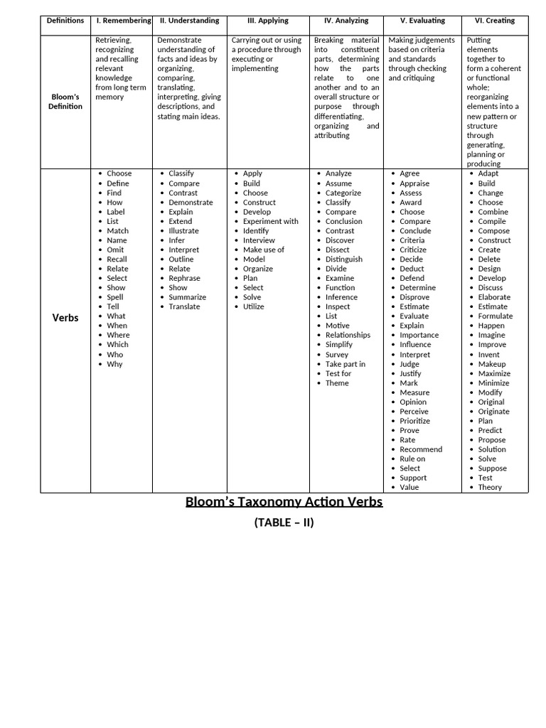 5.TABLE - II - Bloom's Taxonomy Action Verbs | PDF | Statistical ...