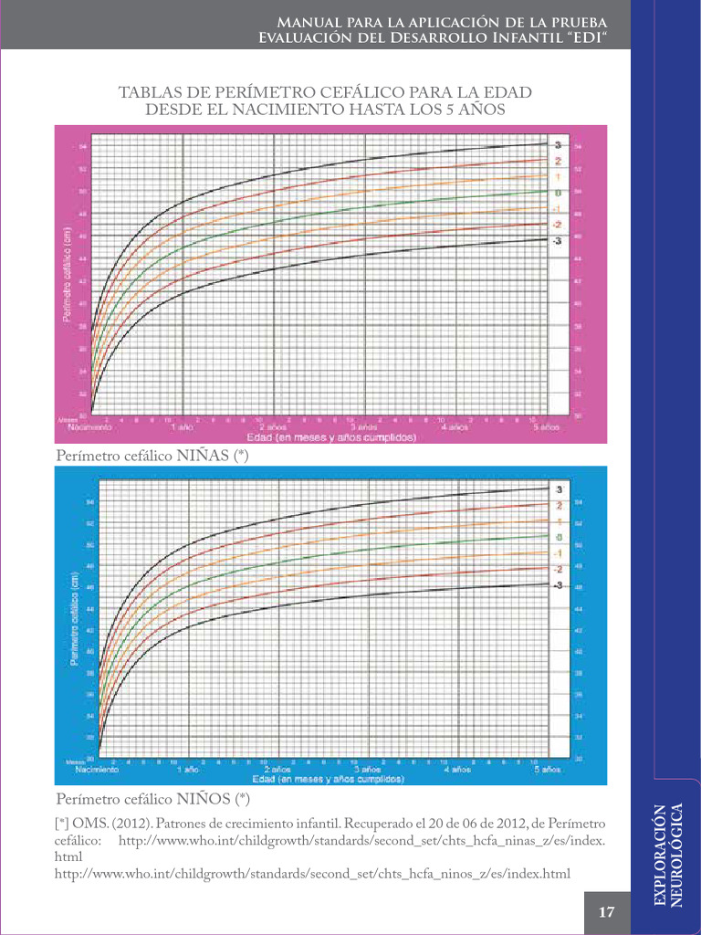 Tabla de Control Perimetro Cefalico. | PDF