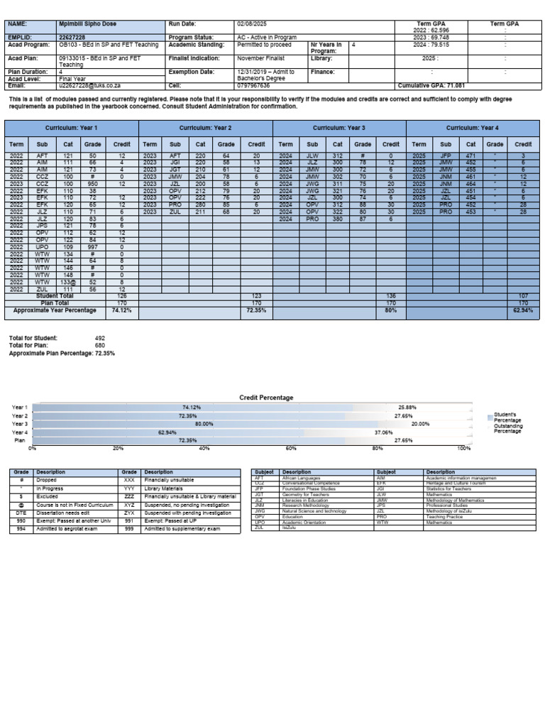 Credit List U22627228 | PDF | Educational Stages