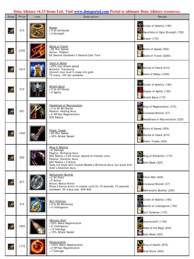 Dota Items List v633 | PDF | Video Games | Leisure