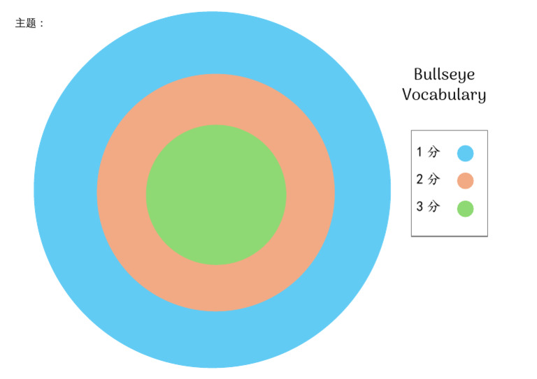 Bullseye Vocab Template | PDF