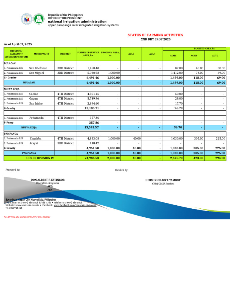 Farming Status: 2nd Dry Crop 2025 | PDF | Agricultural Science ...