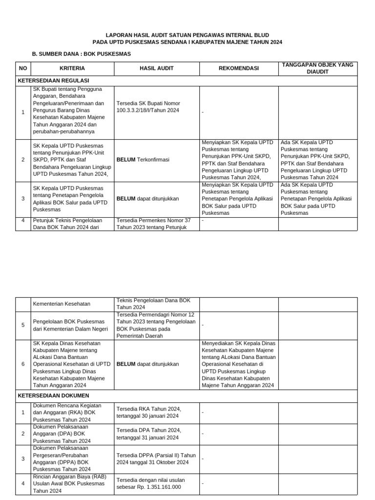 Audit Internal Puskesmas Sendana 2024 | PDF