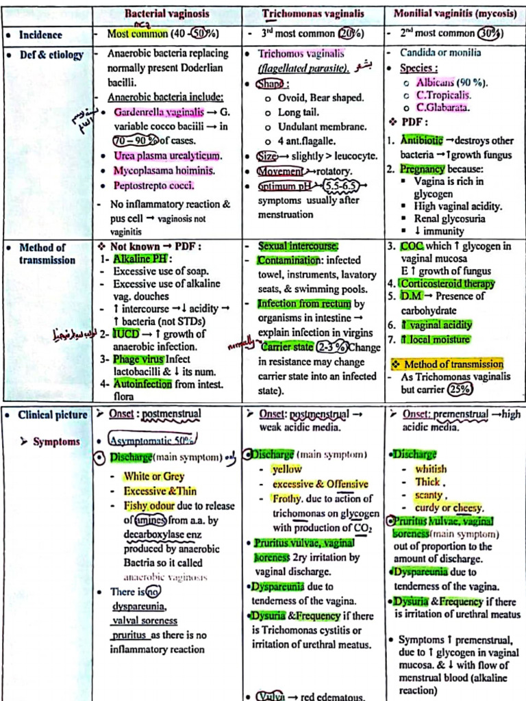 Infection Tables (Bacterial, Trichomonas, Monilial Vaginosis) | PDF