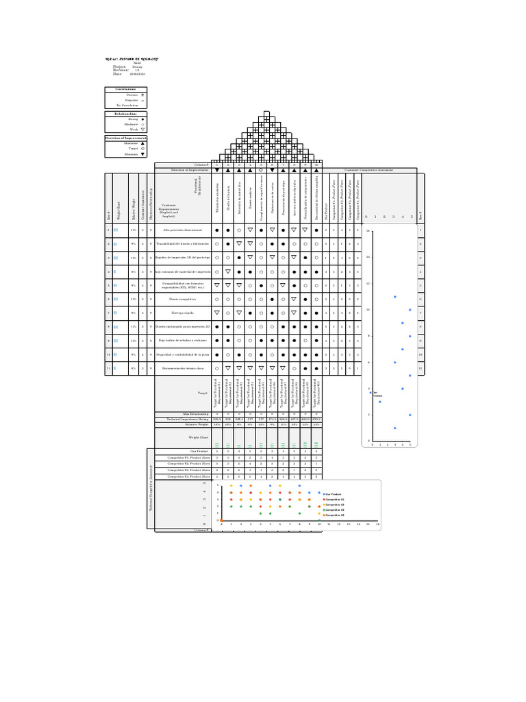 QFD: House of Quality: Project: Revision: Date | PDF | Analysis ...
