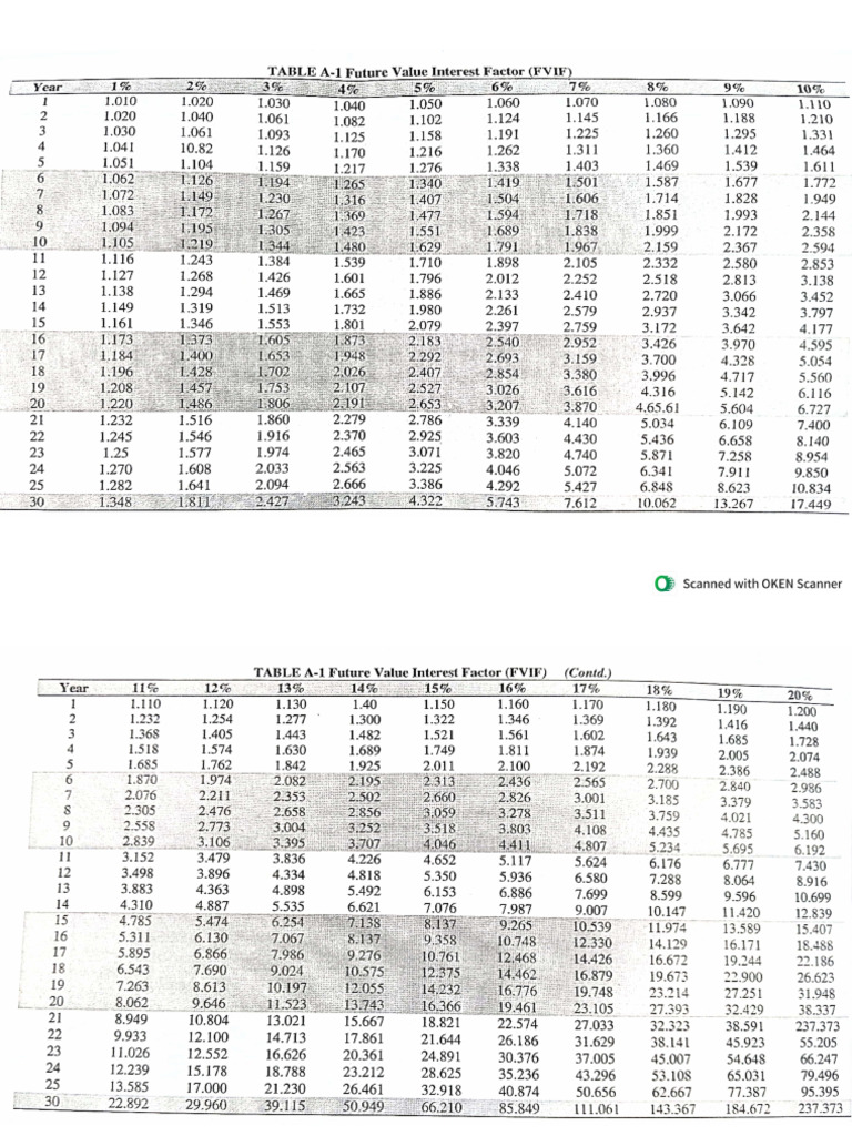 Future Value Interest Factor | PDF