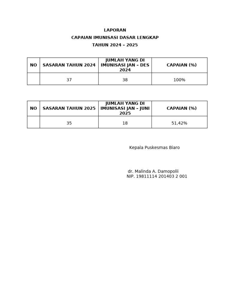 Laporan Capaian Program Imunisasi | PDF
