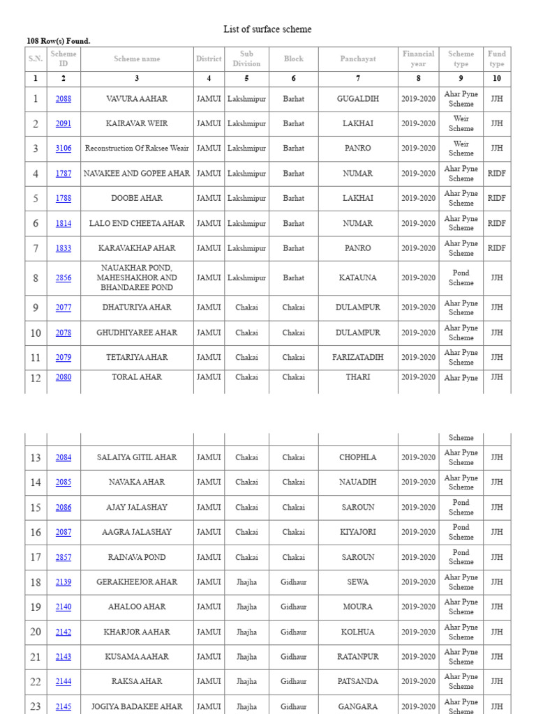 JJH RIDF SCHEME 2019-20 PDF1 | PDF | Water And The Environment ...