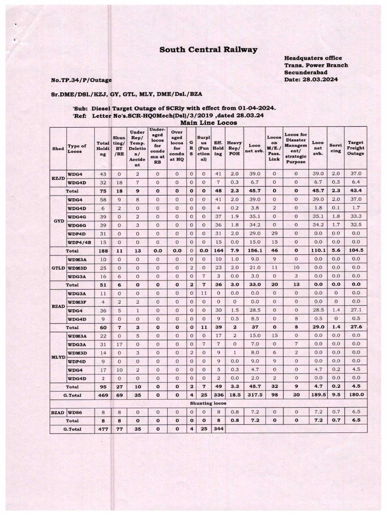 SCR Diesel Loco Outage Targets For Apr-24 | PDF