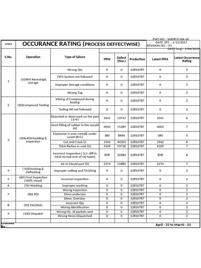 Defect Analysis and PPM Report | PDF | Mechanical Engineering
