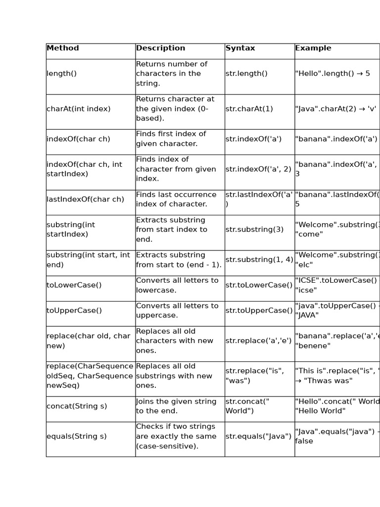 Java String Handling Methods Guide | PDF | String (Computer Science ...