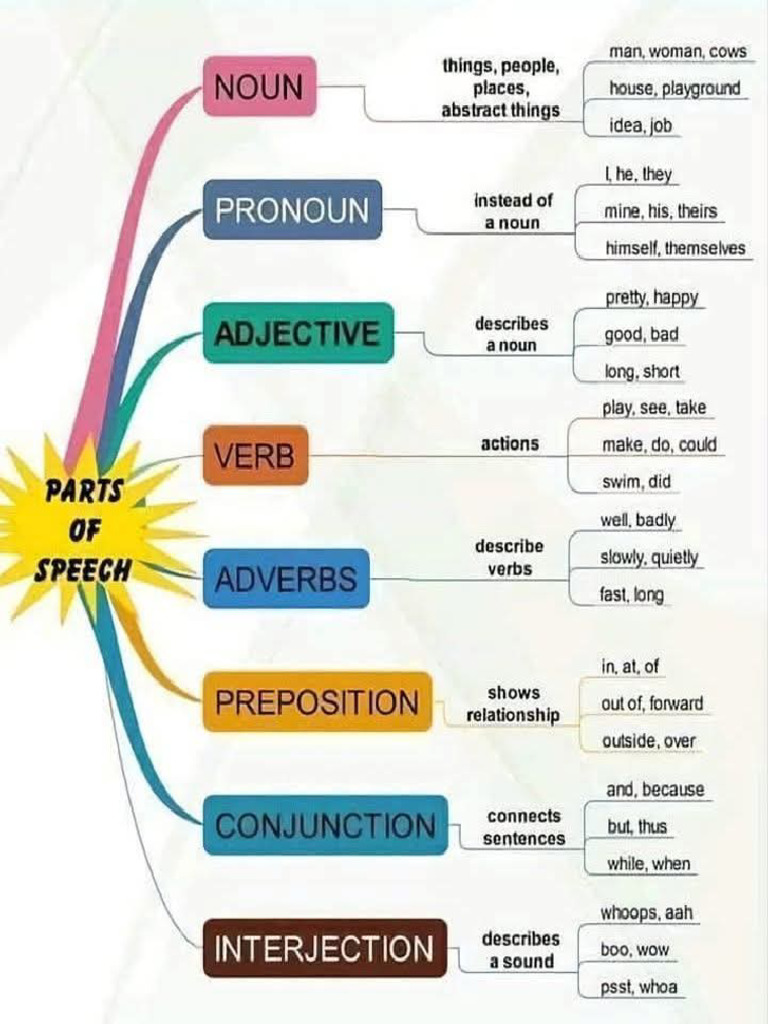 Parts of Speech Mind Map | PDF