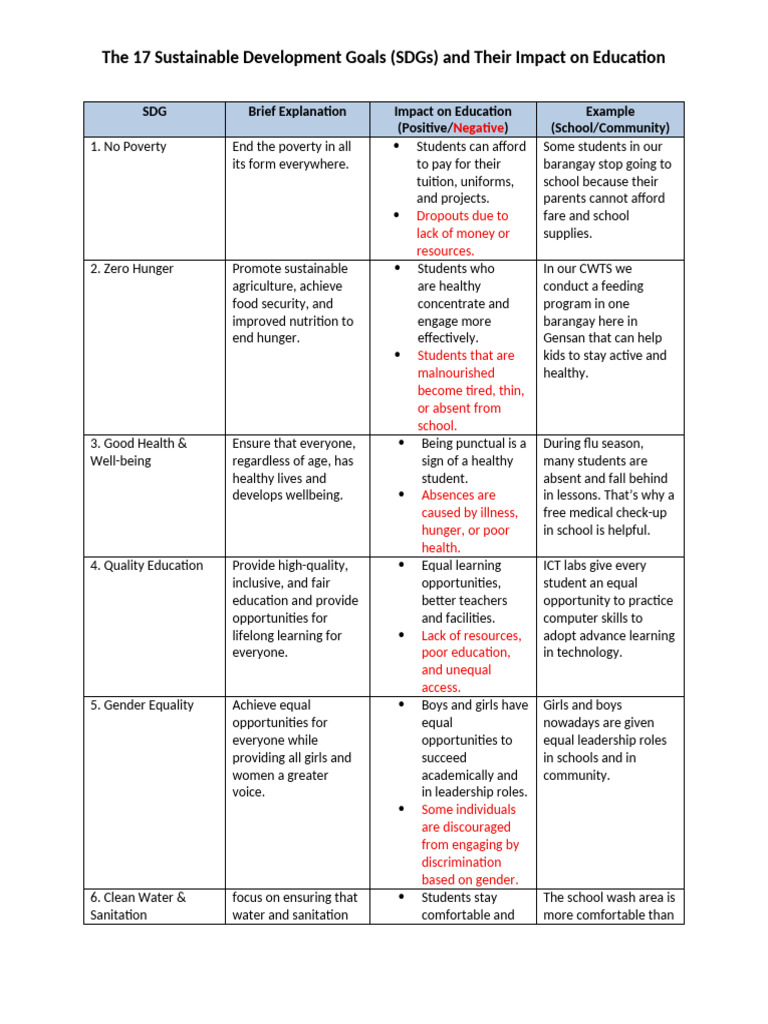Global Issues Concerning Education-OBREQUE MYLES | PDF | Wash ...