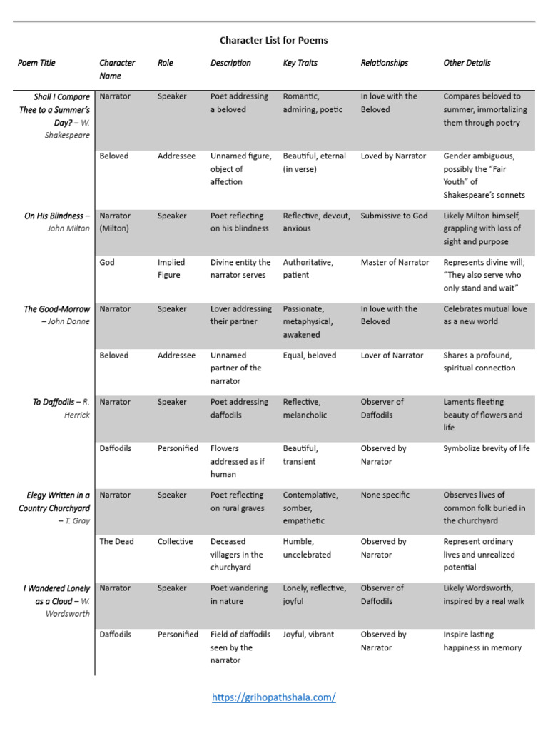 Character List For Poems (1st Year) | PDF | Odysseus | Poetry
