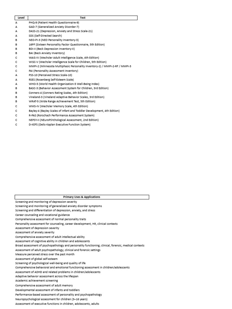 psych_tests_levels_expanded.xlsx - Sheet | PDF | Anxiety | Psychopathology