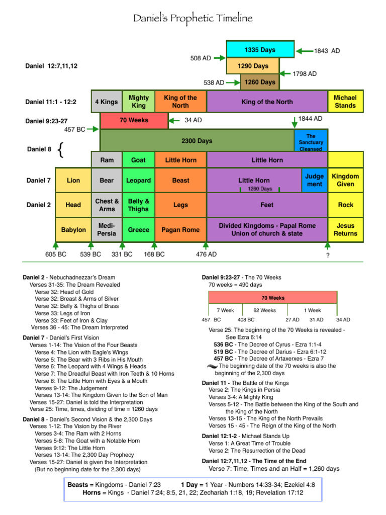 Daniel's Prophetic Timeline Overview | PDF | Book Of Daniel | Daniel ...