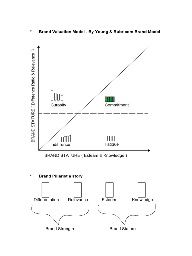 Brand Valuation Model | PDF