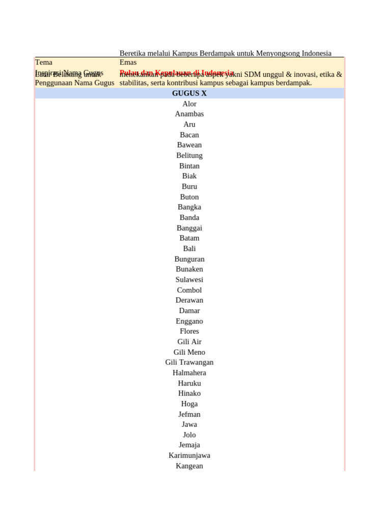 Inspirasi Nama Gugus Pulau Indonesia | PDF