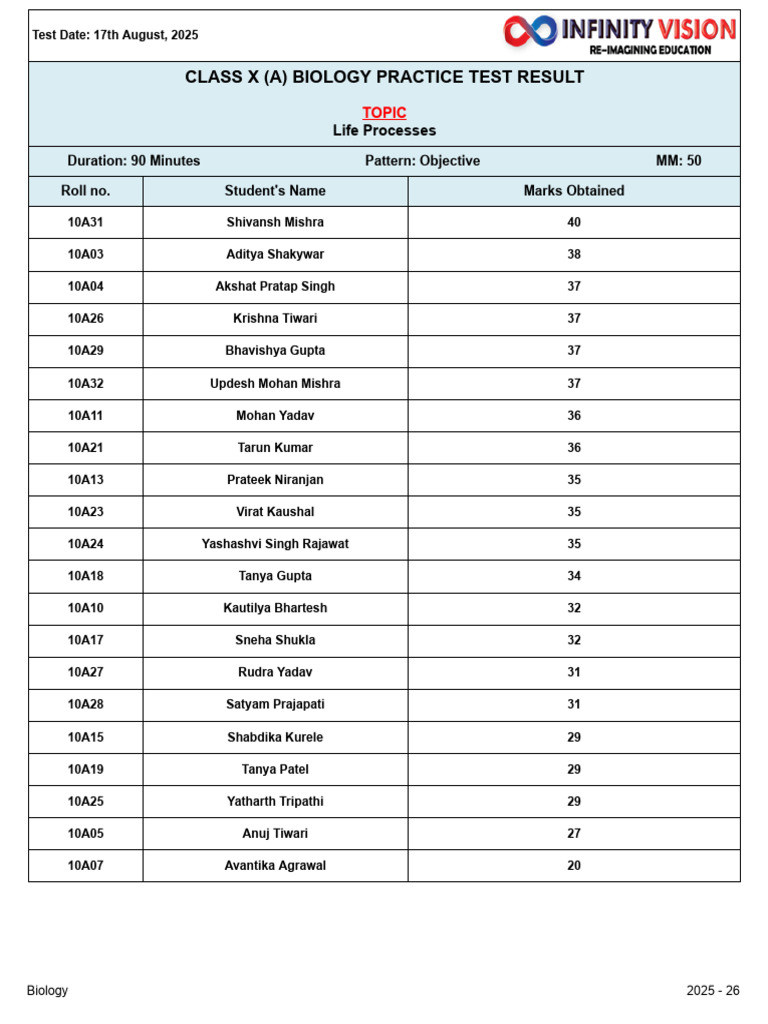 Class X Biology Test Results 2025 | PDF