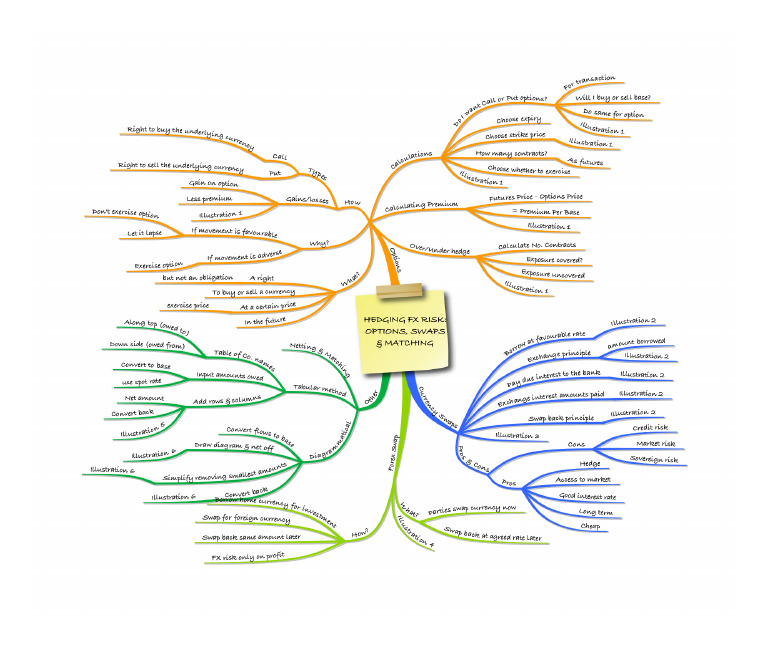 Mind Map 28 - FX OPTIONS & SWAPS | PDF