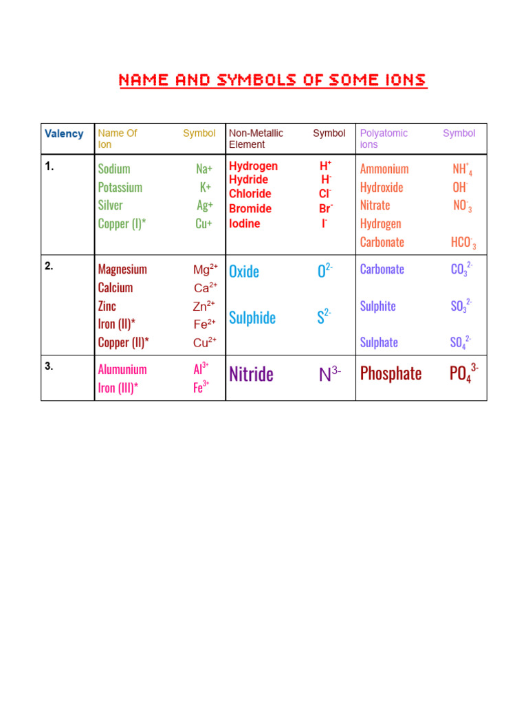 Names and Symbols of Ions for Class 9 | PDF