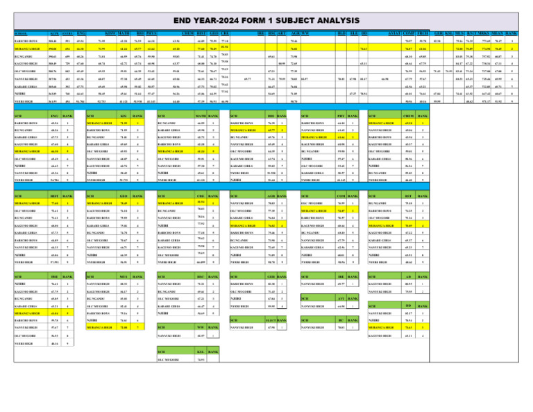 Overall and Subject Performance Form 1 Cekenas End of Year 2024 | PDF