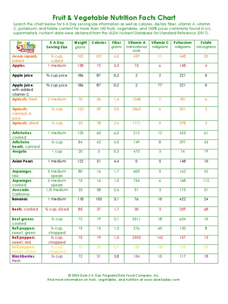 Fruit and Vegetable Chart | PDF | Vegetables | Juice