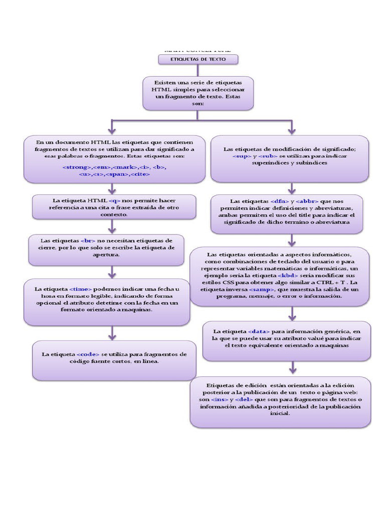 Mapa Conceptual HTML | PDF