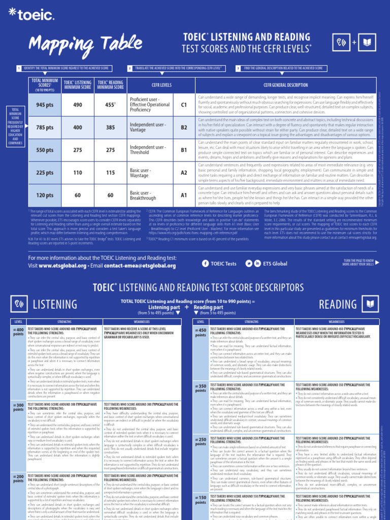 TOEIC Scores and CEFR Mapping Guide | PDF | Vocabulary | Communication