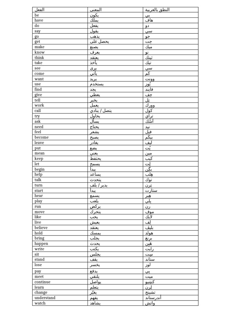 100 English Verbs With Pronunciation | PDF