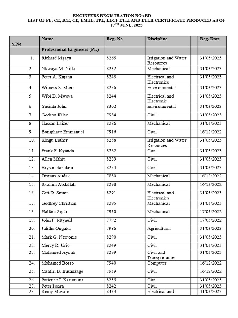 Engineers Registration Certificates List | PDF