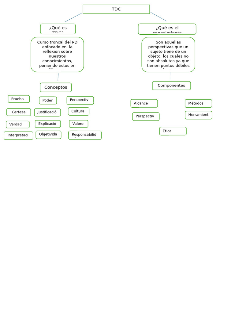 TDC Organizador | PDF