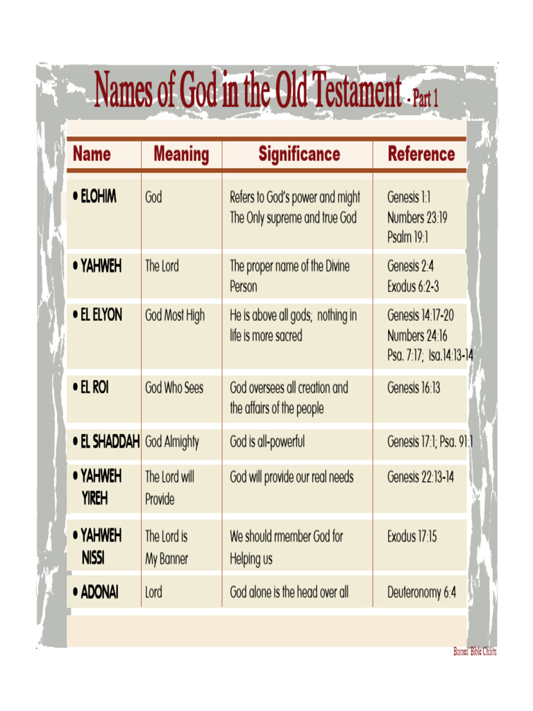 Key Names of God in the Old Testament | PDF