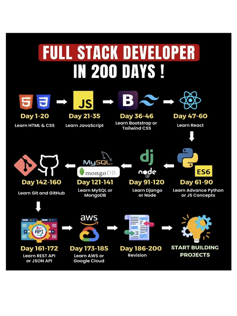 Become Full Stack Developer Roadmap | PDF
